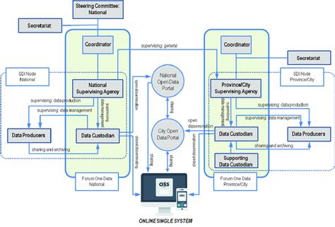 spatial data infrastructure sdi nodes play vital roles in the oss