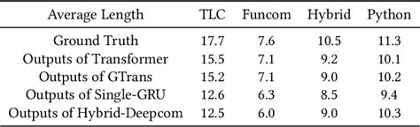 Table 13 From Do Code Summarization Models Process Too Much Information Function Signature May