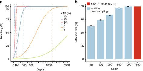 Impact Of Sequencing Depth On Single Nucleotide Variant Snv