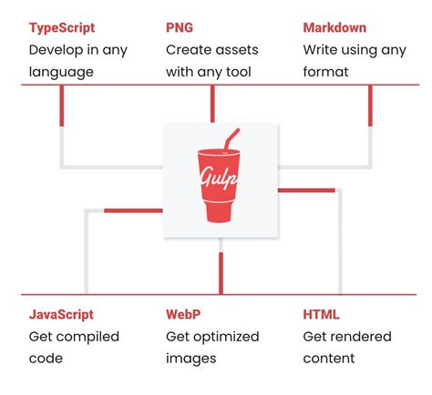 Aryan Garg On Linkedin Gulp Webdevelopment Productivity Automation