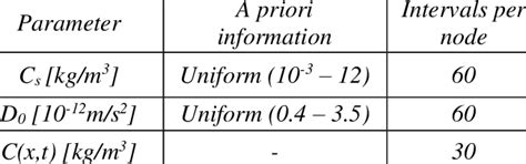 A Priori Information And Discretisation Of Parameters In Bn Modelling
