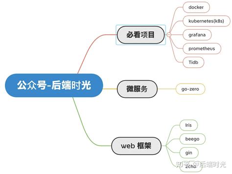 Go有哪些快速开发的web框架？ Golang教程网