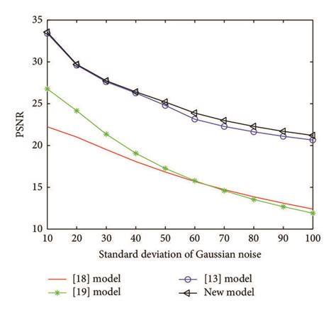 Psnr Db Graph Of 13 18 19 And New Algorithms For Various Gaussian