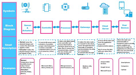 Easily Understand IOT Block Diagram And Architecture ETechnoG