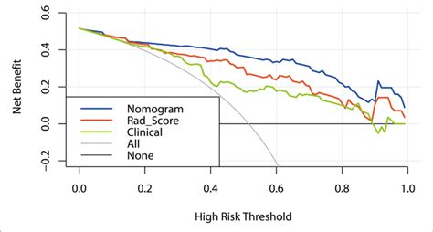 DCA Curves Decision Curve Analysis DCA The Y Axis Represents Net Download Scientific