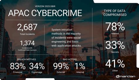 2025 Verizon Data Breach Investigations Report Third Party Breaches