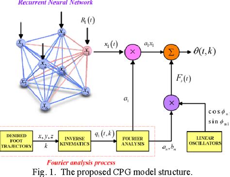 figure 1 from a new method in modeling central pattern generators to control quadruped walking