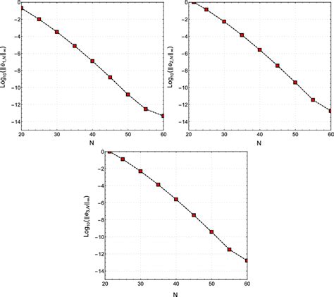 Semi Log Representation Of The Numerical Errors Of Example 2 Versus N Download Scientific Diagram