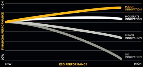 The Performance Frontier Innovating For A Sustainable Strategy