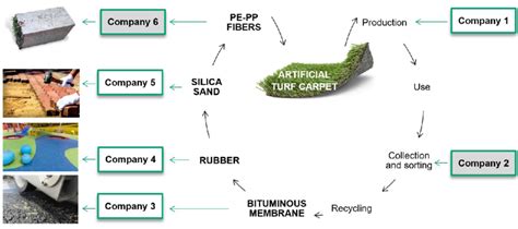 Schematic Diagram Showing The Closed Loop Supply Chain Download