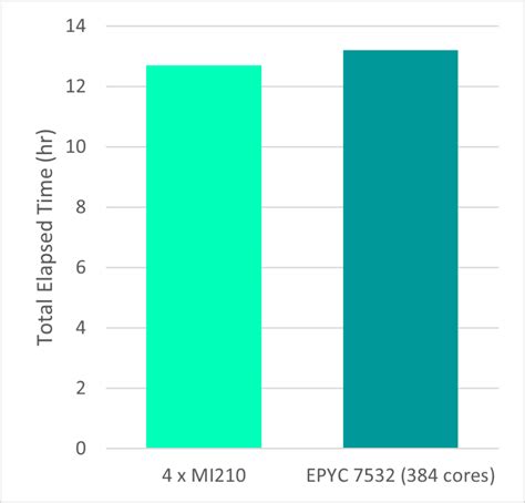 Supercharge Your Cfd Simulations With Gpus More Hardware And More