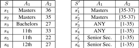 table 1 from a hybrid approach to private record linkage semantic scholar