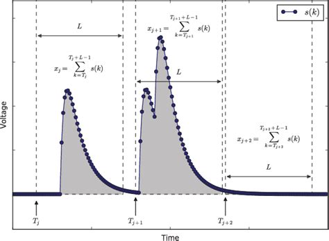 Figure 1 From Non Parametric Decompounding Of Pulse Pile Up Under Gaussian Noise With Finite