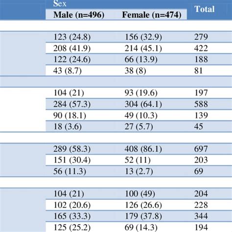 Sex Wise Distribution Of Dietary Pattern N970 Download Scientific