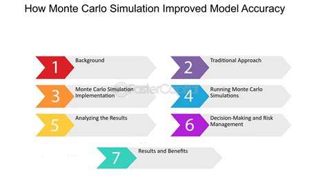 How Monte Carlo Simulation Improved Model Accuracy Fastercapital