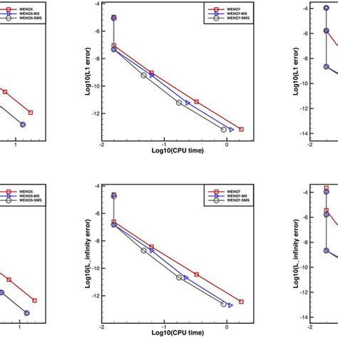 Example 6 The Density And Density Zoomed In For Three Weno Schemes