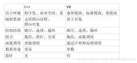 c 编程入门与特性 csdn博客