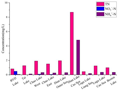 Spatiotemporal Variation Characteristics And Source Identification Of Nitrogen In The