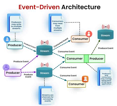 Hamza Madani On Linkedin Eventdrivenarchitecture Eda Softwarearchitecture…
