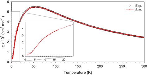 quantum monte carlo results for the magnetic susceptibility of nibo as