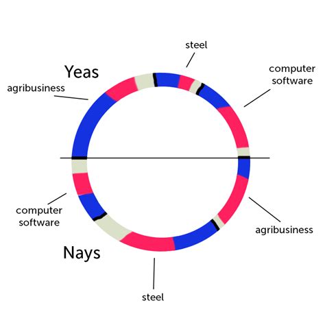 Javascript D3js Grouped Donut Chart From Json Stack Overflow