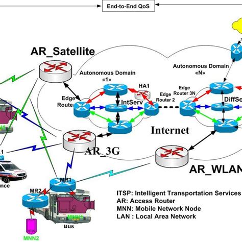 Multihomed Nested Vehicular Mobile Internet Networks Download Scientific Diagram