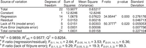Analysis Of Variance Anova For The Screening Modeling Download Table