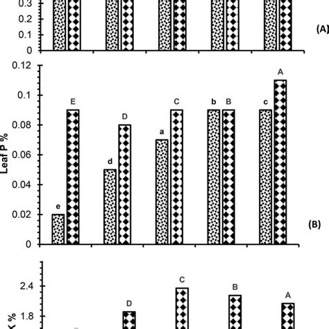 Effects Of Foliar Application Of Ca Zn And B In The Form Of Calcium Download Scientific