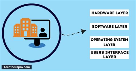 What Are The Four Main Layers Of Computer Architecture Tech Focus Pro