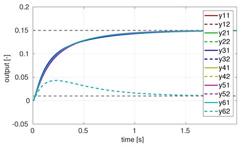Consensus Based Model Predictive Control For Active Power And Voltage