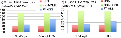 Figure 3 From Hardware Implementation Of A Fault Tolerant Hopfield Neural Network On Fpgas