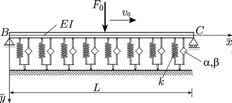 Simply Supported Beam Resting On The Generalized Kelvin Voigt Type Download Scientific Diagram