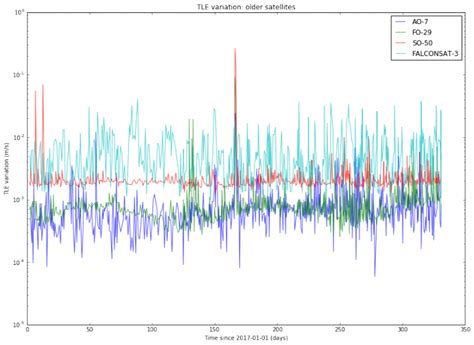 A Brief Study Of Tle Variation Daniel Estévez
