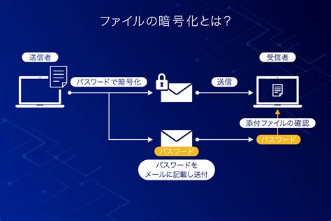 ファイルの暗号化とは？手順やパスワード設定方法も紹介！ Liskul