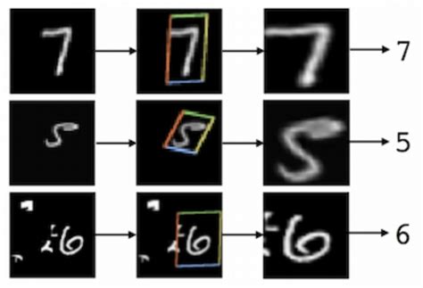 Spatial Transformer Network Naukri Code 360