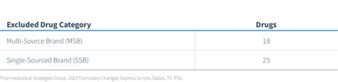 Pharmaceutical Strategies Group PSG 2023 Formulary Changes Express Scripts