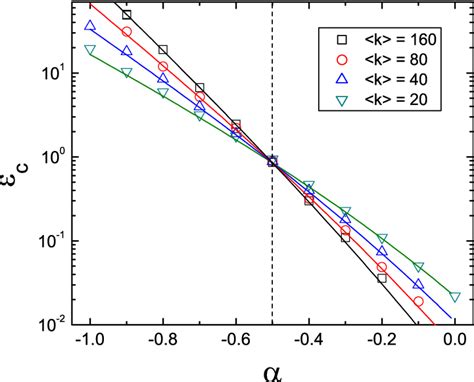 Colour On Line For Kuramoto Dynamics On Symmetric Coupled Weighted Download Scientific