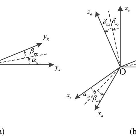 Installation Errors Of Gyros And Accelerometers A Gyros Installation Download Scientific