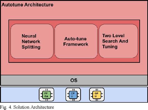 Figure From Auto Tuning Of AI ML Graphs For Optimal Performance In A Heterogenous Processor