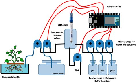 Drip Irrigation System Using Iot At Dwight Dees Blog