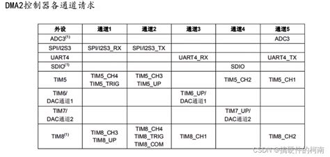 Stm32f103rct6 Dma串口发送数据stm32f103串口和dma对应关系 Csdn博客