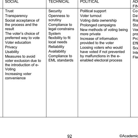 issues involved in the implementation of electronic voting download