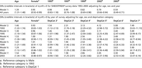 Ors For The Zero Inflated Part Of The Hurdle Model Equivalent To