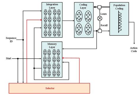 The Sequence Learning Module Download Scientific Diagram