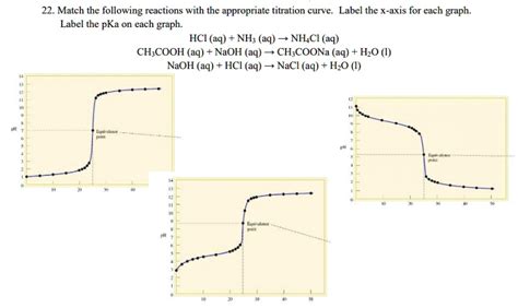 Solved 22 Match The Following Reactions With The Appropriate Titration