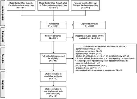 Flow Chart Of Systematic Literature Search On Cadmium Exposure And Download Scientific Diagram