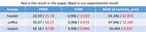 Some Problems With The Prediction Results Of Ref Nerf In Shiny Blender Dataset Issue