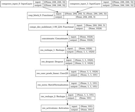 Prediction Block Of The Variation Branch Illustrated With 2 Input