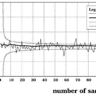 Calculated Equivalent Level As A Function Of Proceeded Noise Samples Download Scientific
