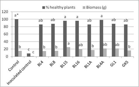 Control Of Pythium Ultimum By Microorganisms Selected From Compost On